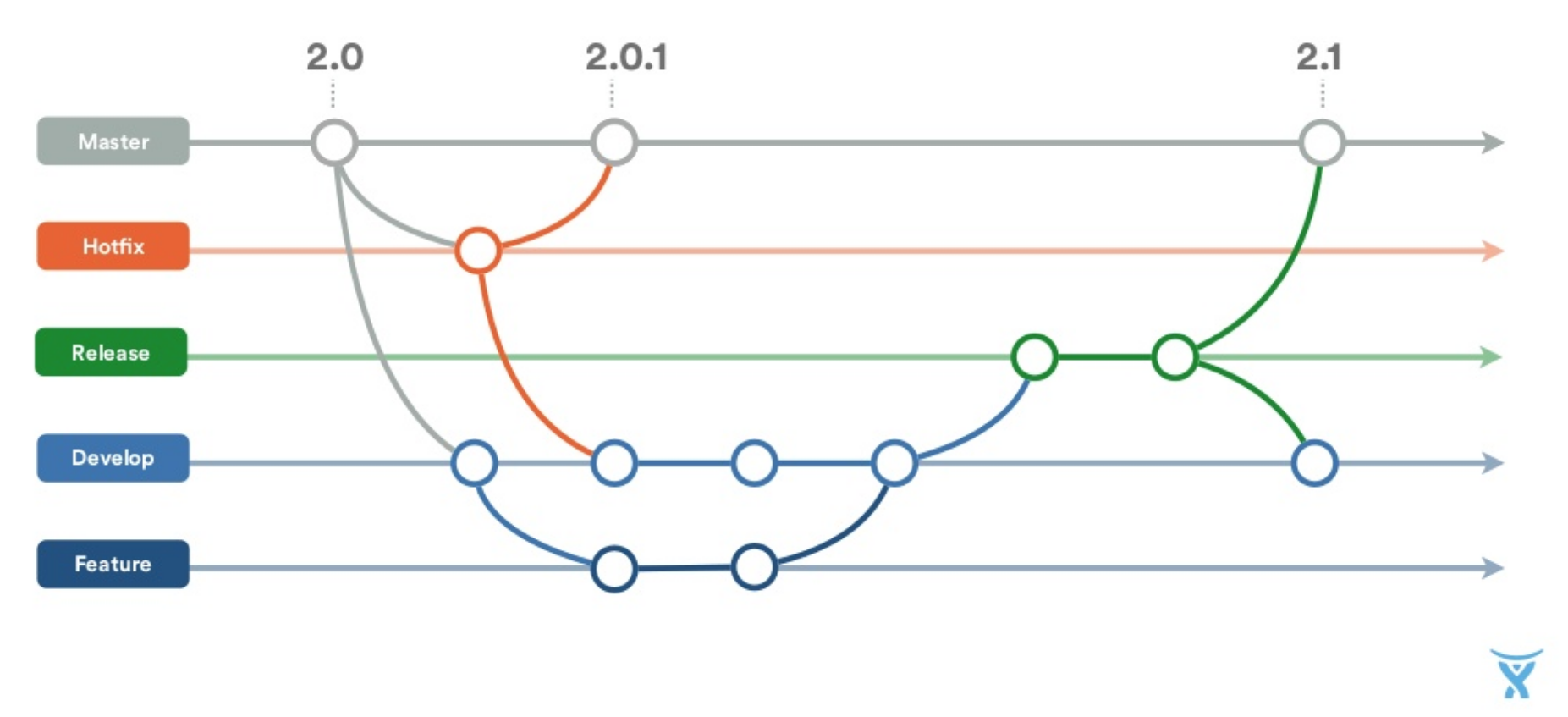 GitFlow: Melhore o desenvolvimento com fluxos de Trabalho no Git - CoreBase
